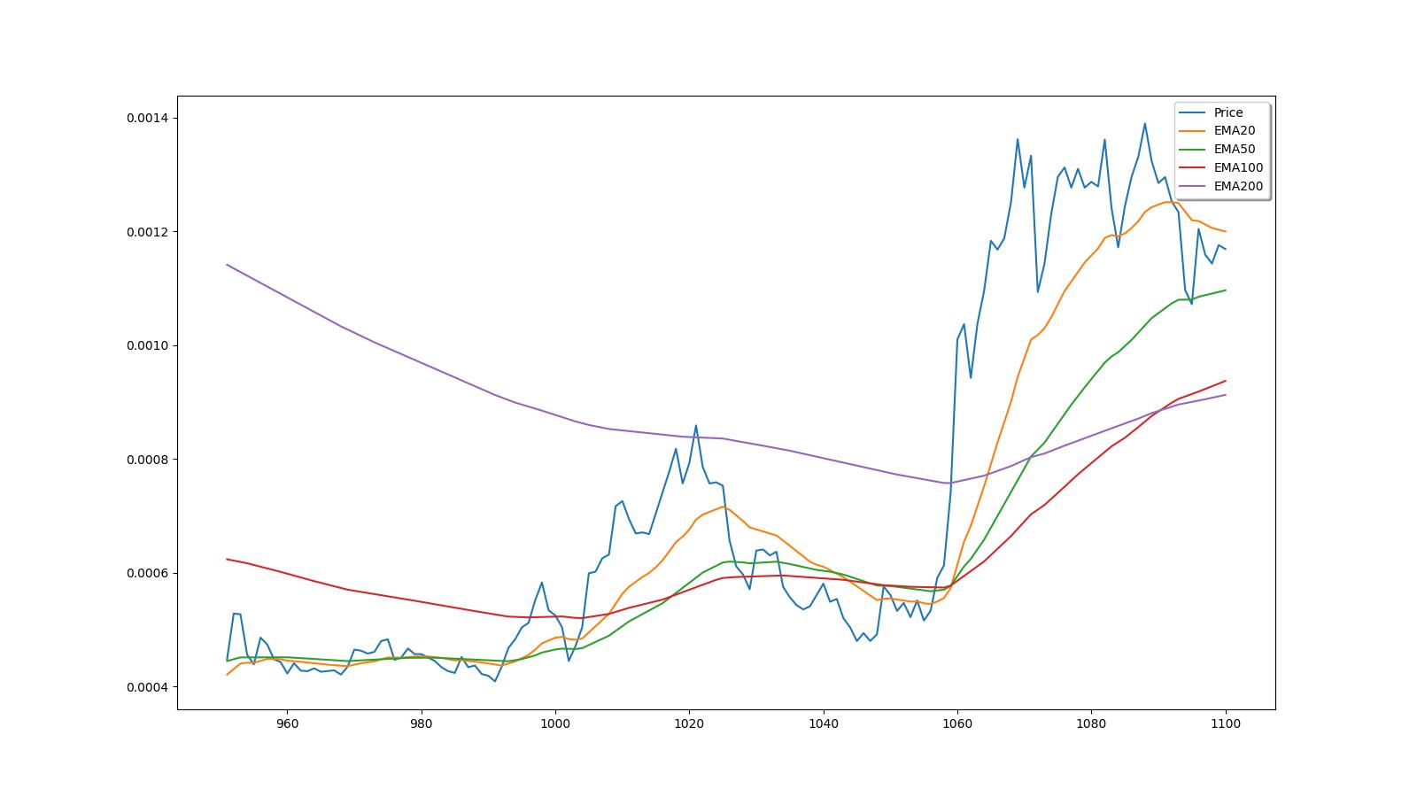 StarSlax Exponential Moving Averages