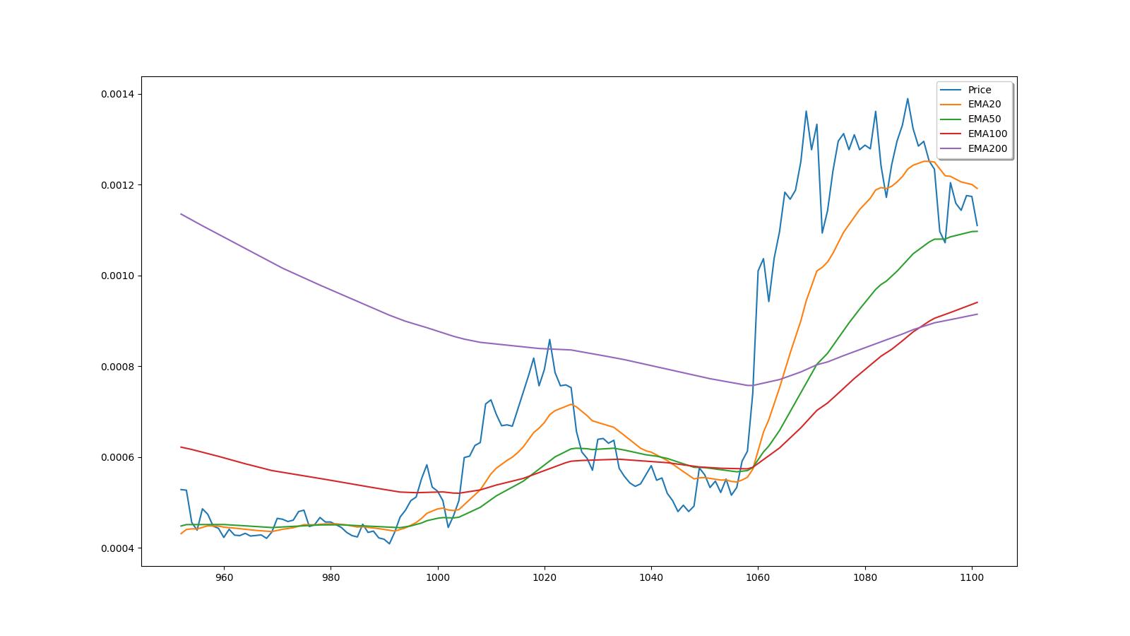 StarSlax Exponential Moving Averages