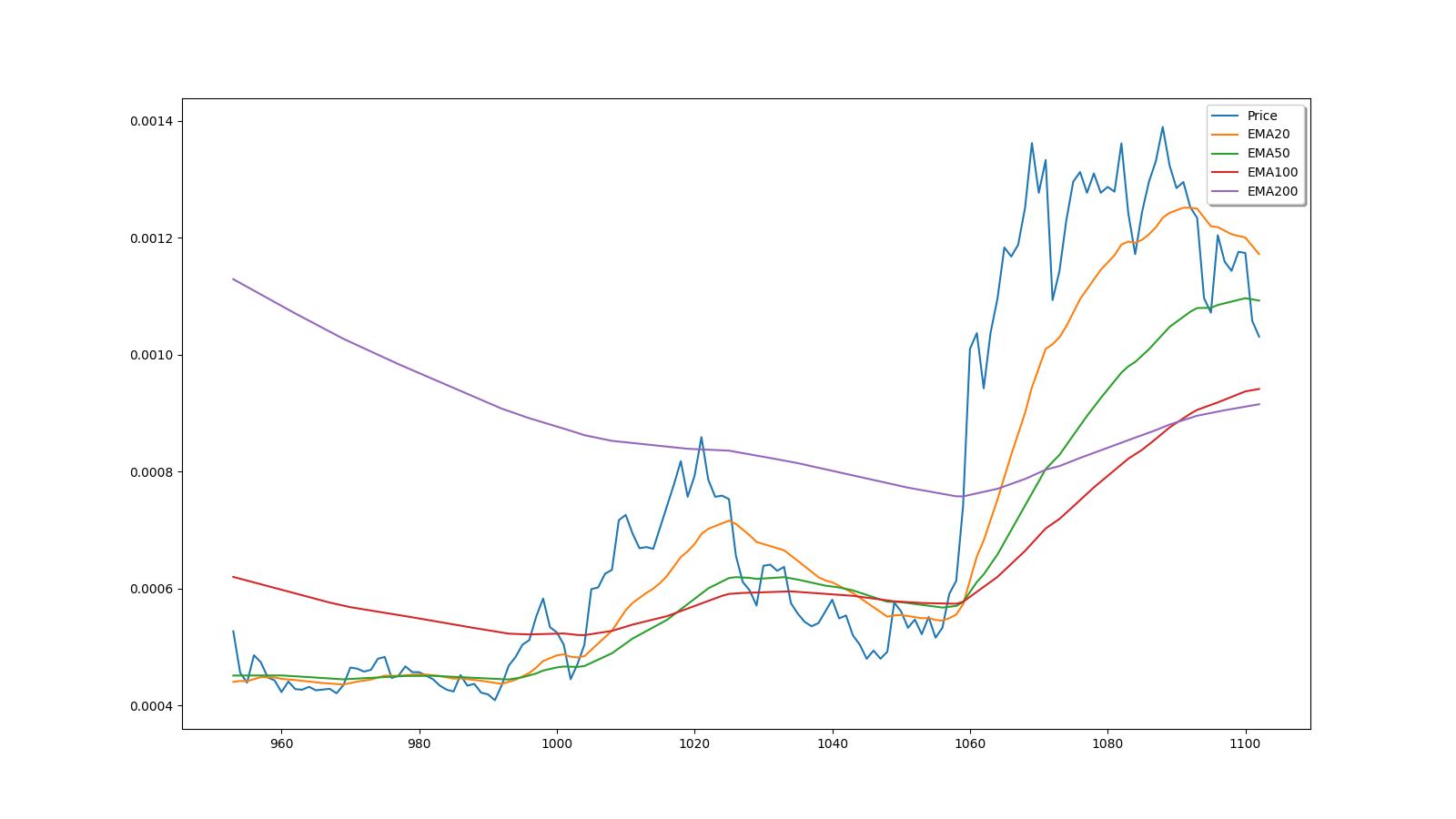 StarSlax Exponential Moving Averages