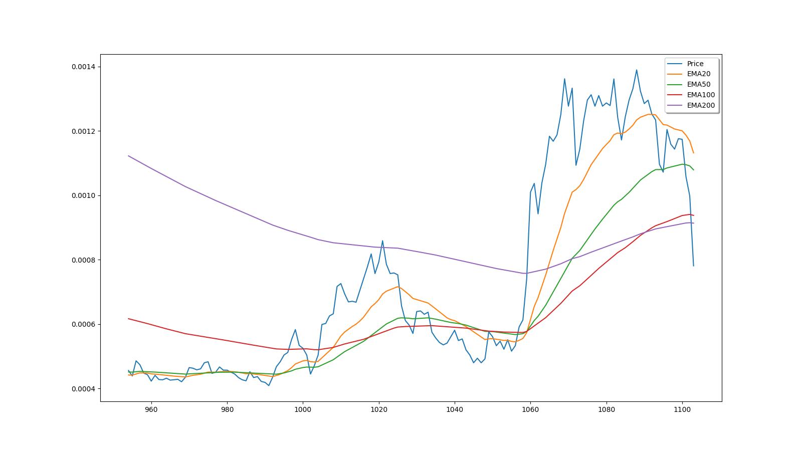 StarSlax Exponential Moving Averages