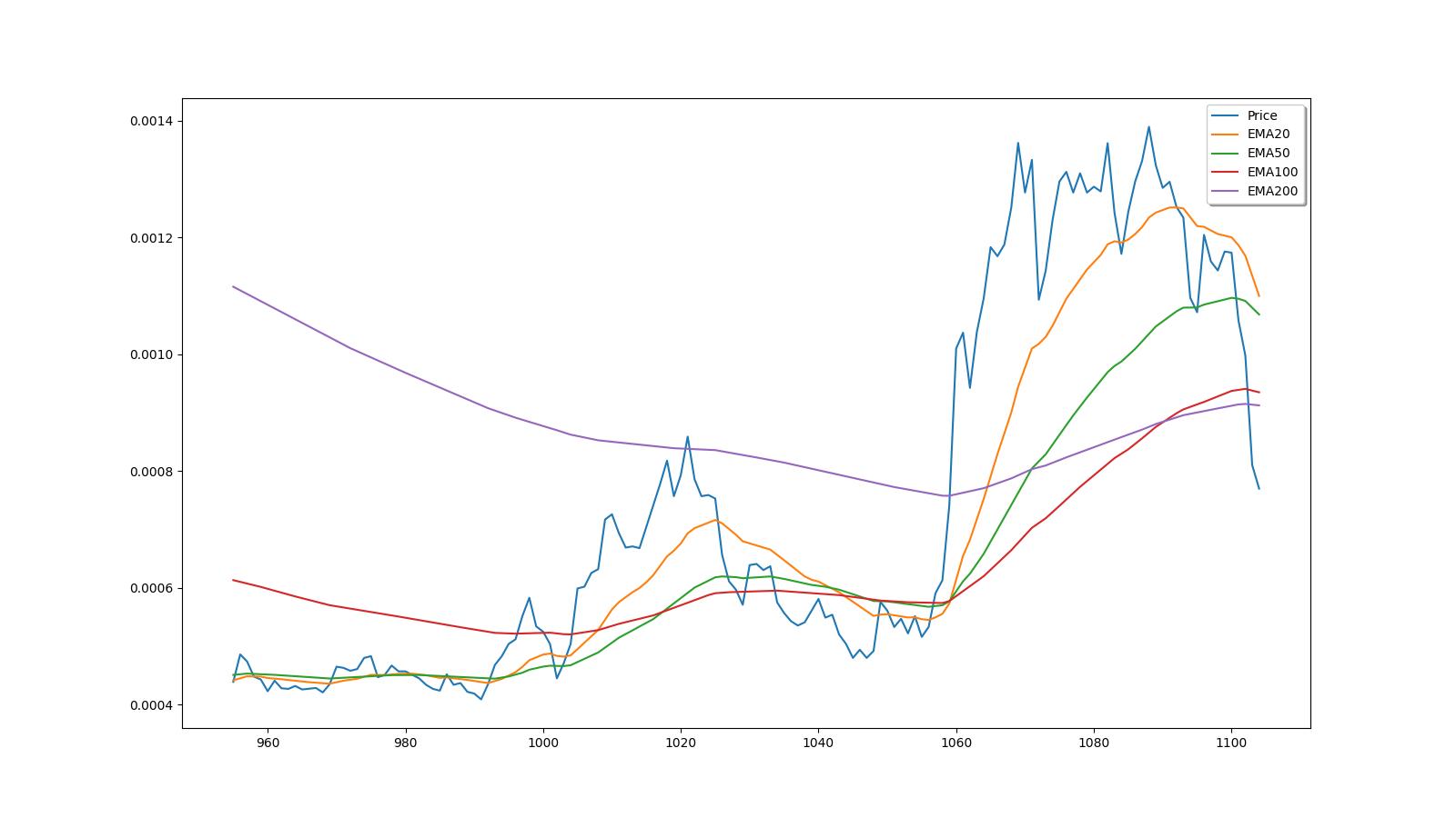 StarSlax Exponential Moving Averages