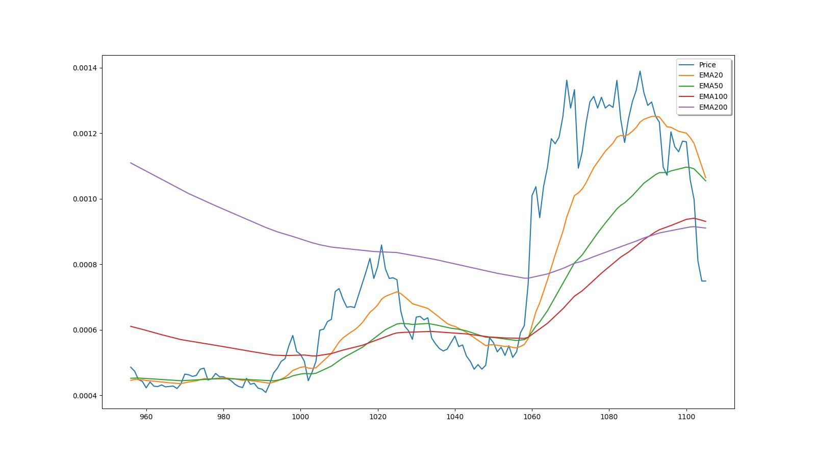 StarSlax Exponential Moving Averages