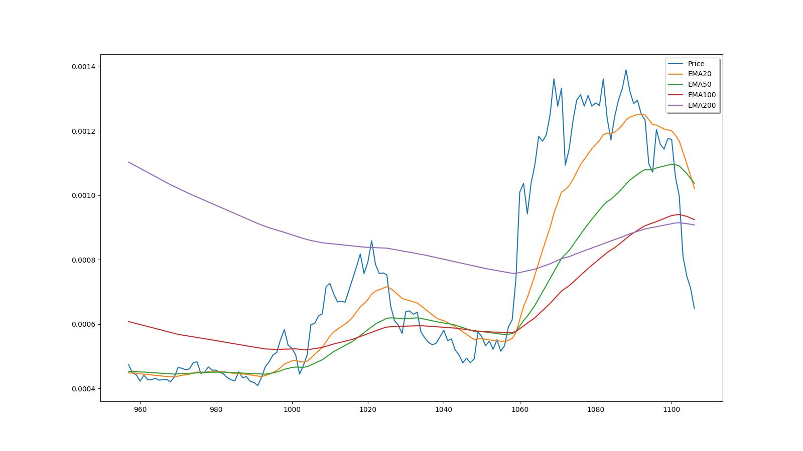 StarSlax Exponential Moving Averages