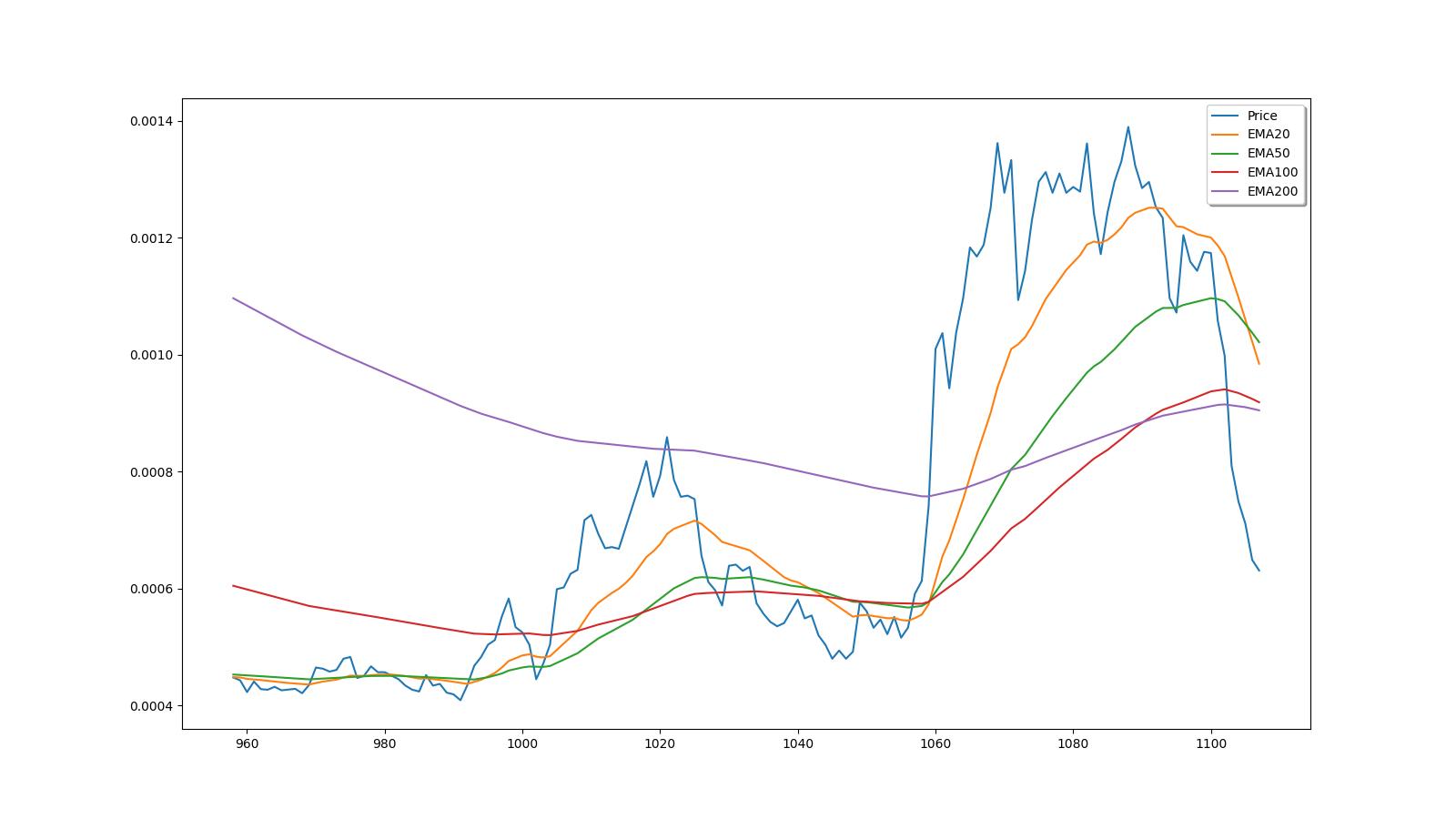 StarSlax Exponential Moving Averages