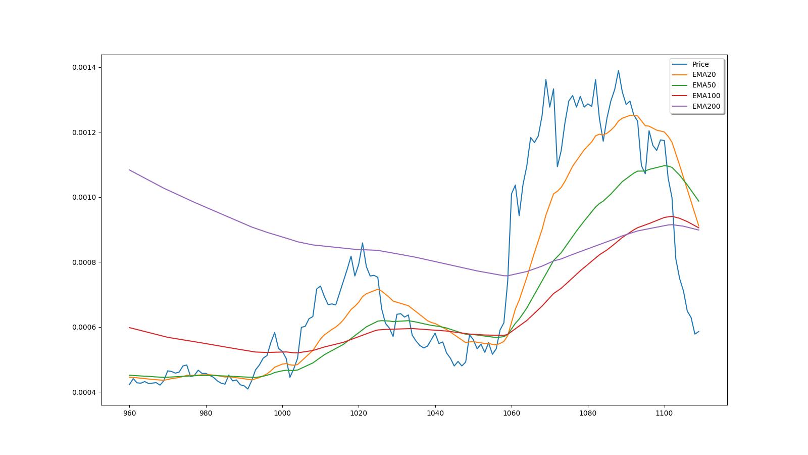 StarSlax Exponential Moving Averages