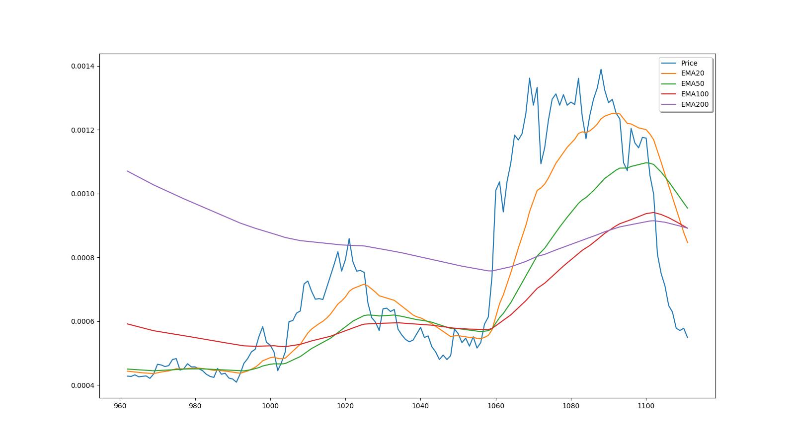 StarSlax Exponential Moving Averages