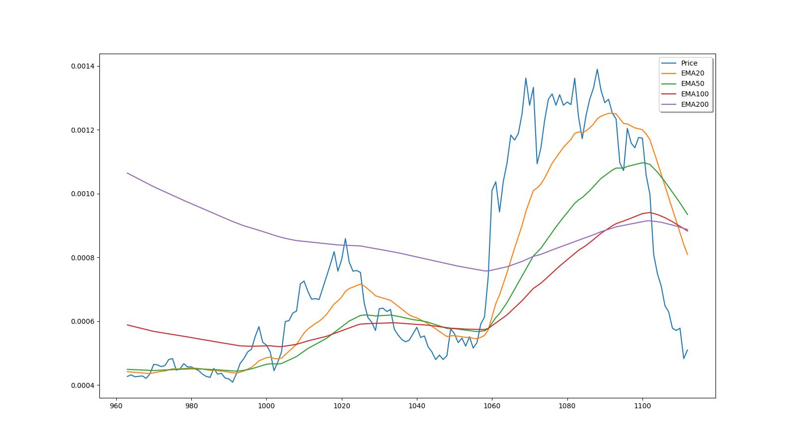 StarSlax Exponential Moving Averages