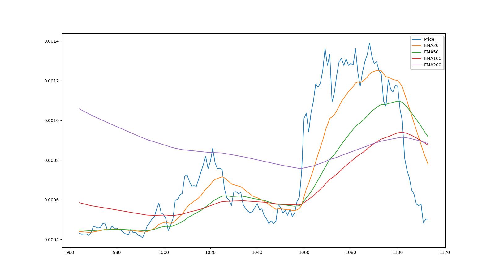StarSlax Exponential Moving Averages