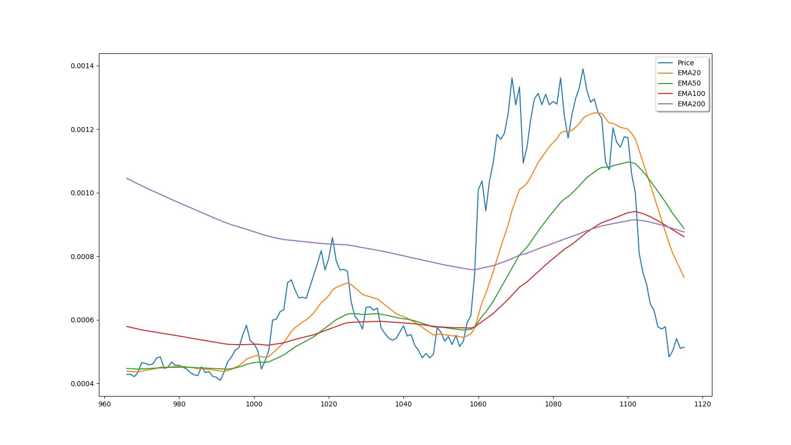 StarSlax Exponential Moving Averages