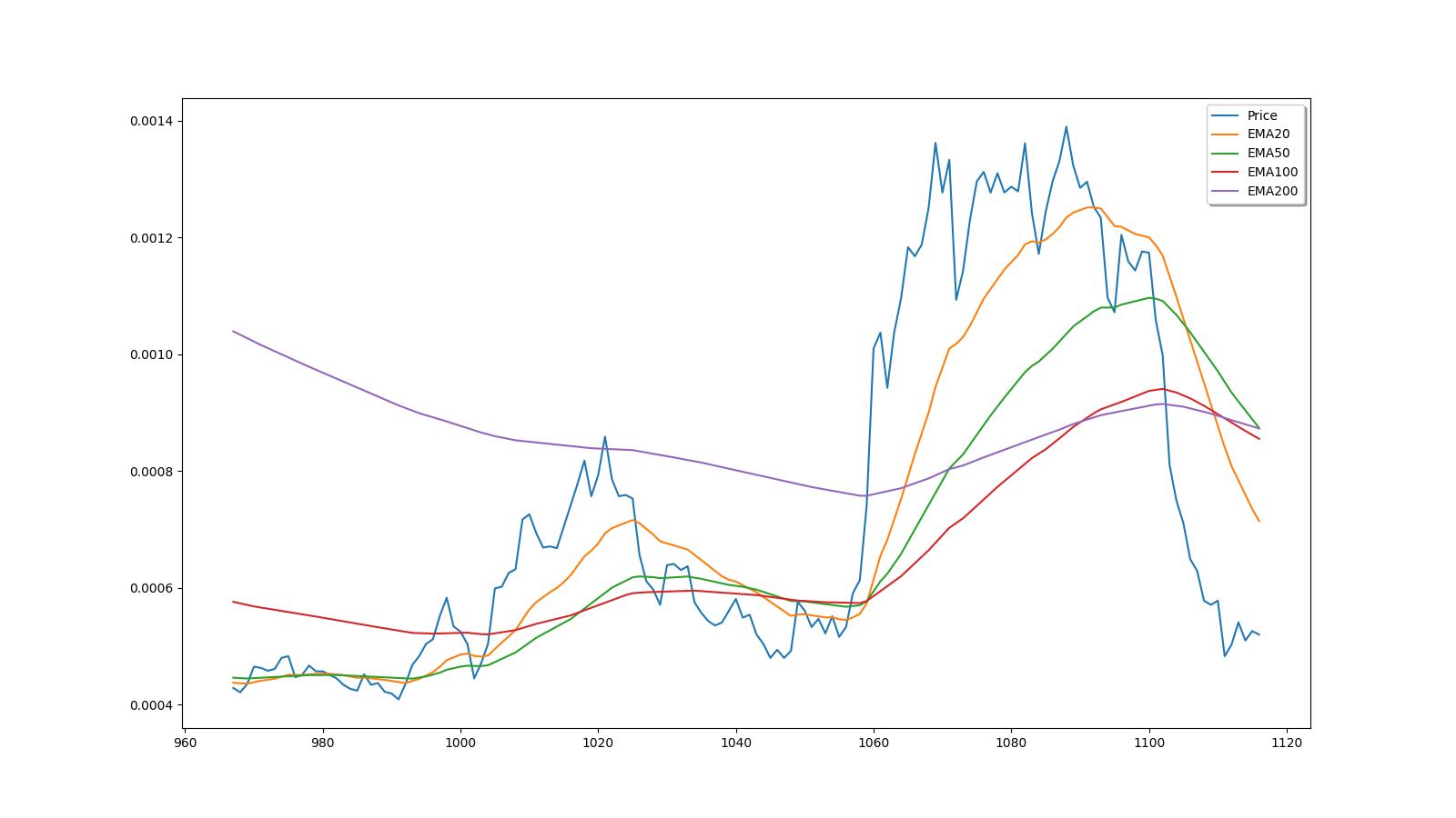 StarSlax Exponential Moving Averages