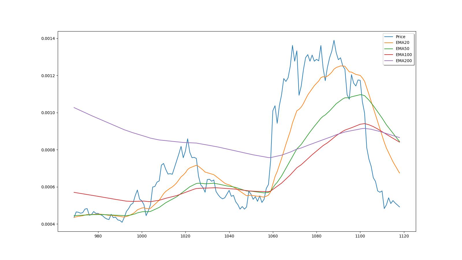 StarSlax Exponential Moving Averages