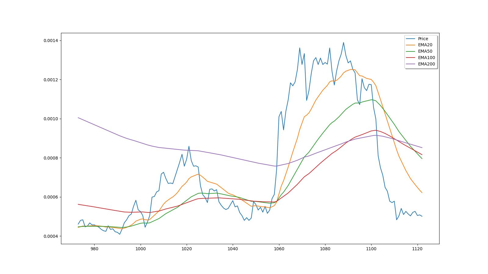 StarSlax Exponential Moving Averages