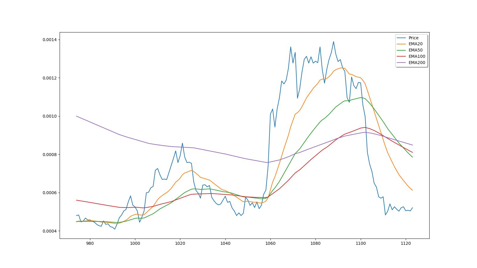StarSlax Exponential Moving Averages