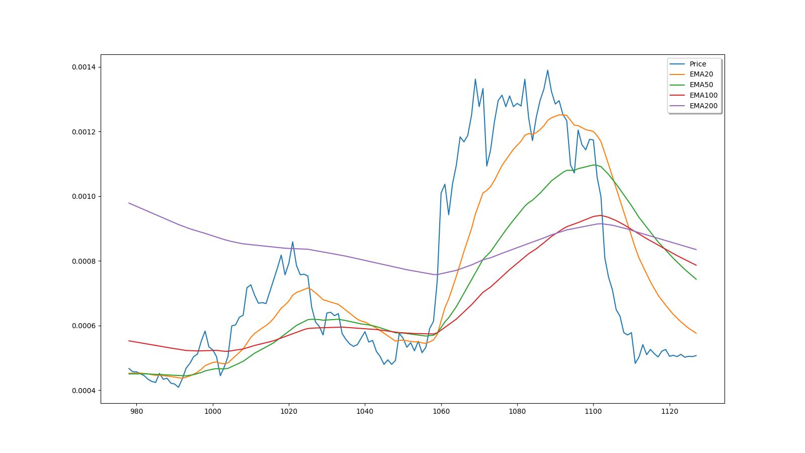 StarSlax Exponential Moving Averages