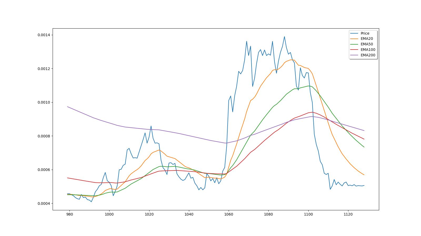 StarSlax Exponential Moving Averages