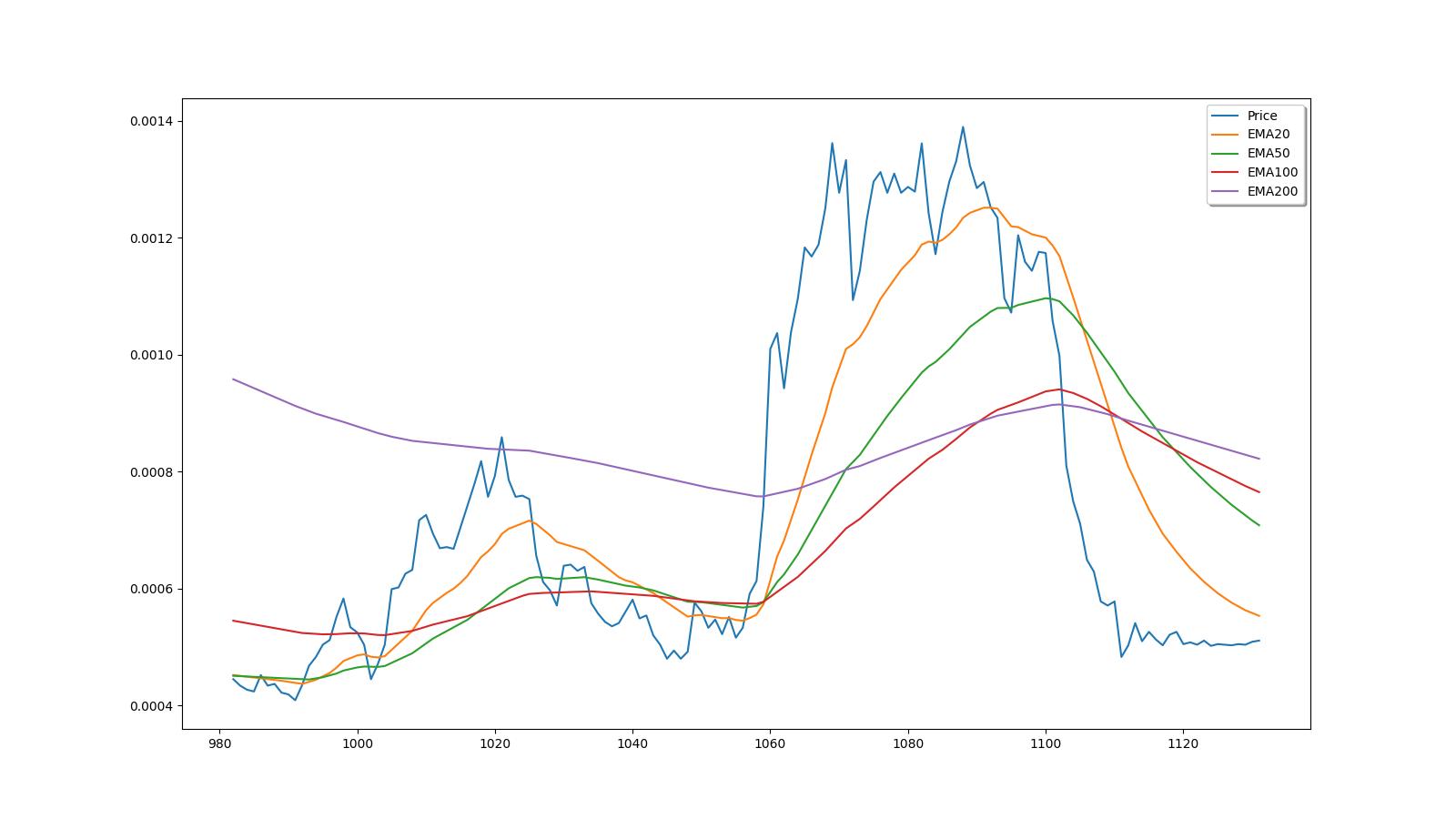 StarSlax Exponential Moving Averages