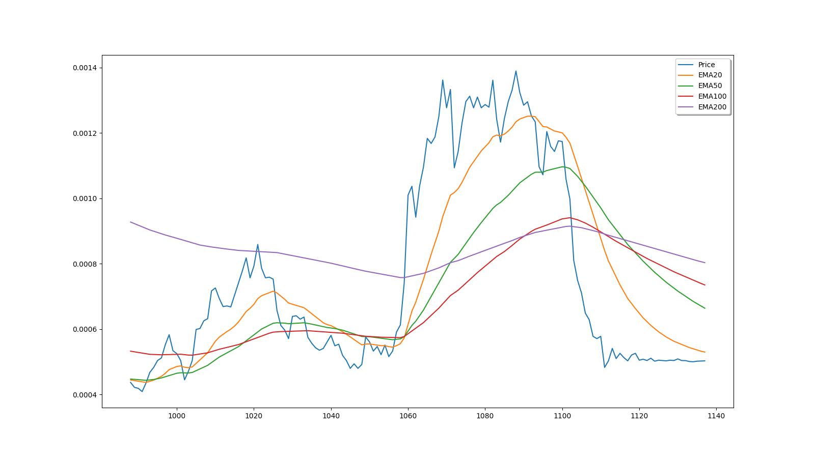 StarSlax Exponential Moving Averages