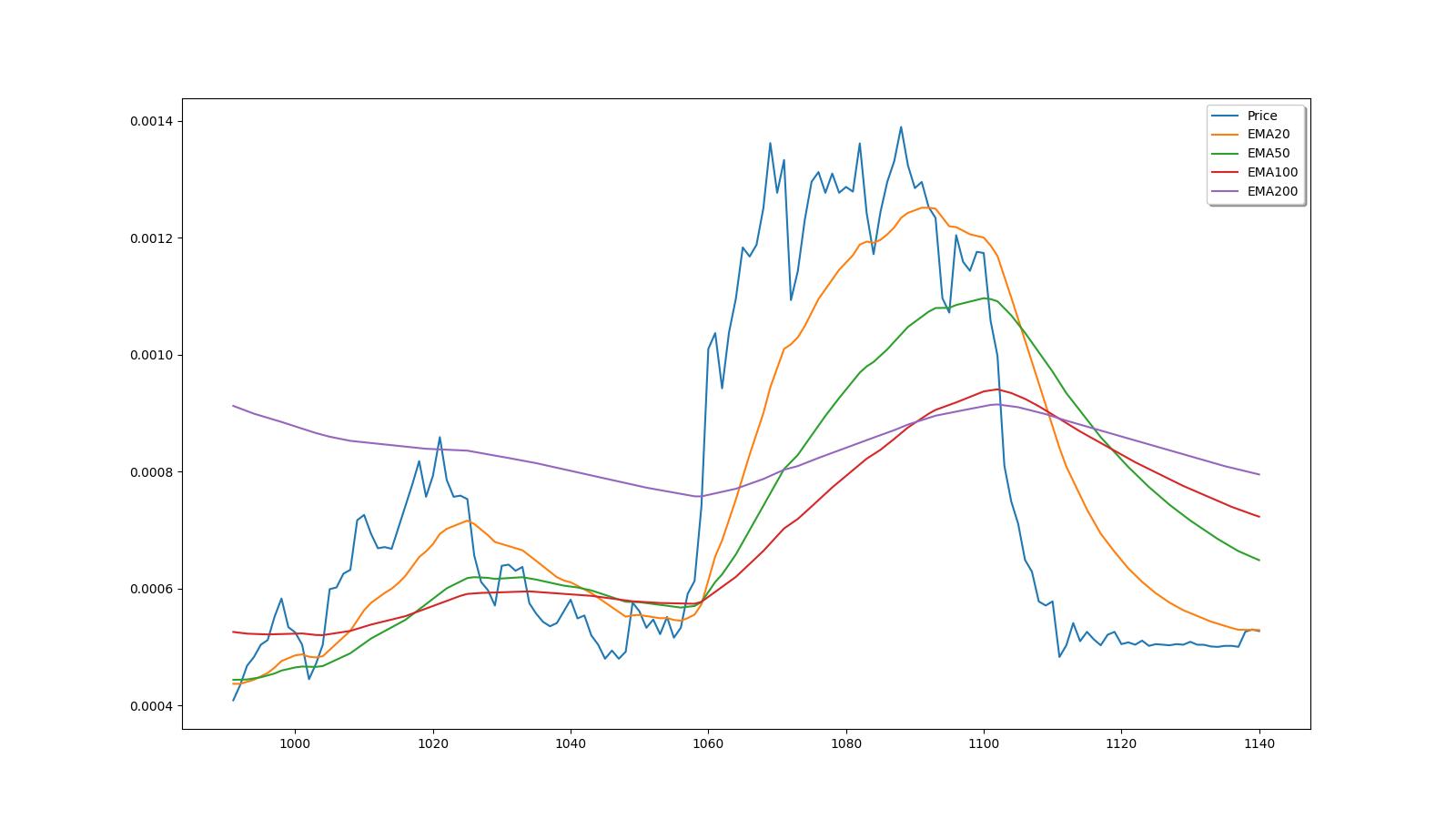 StarSlax Exponential Moving Averages