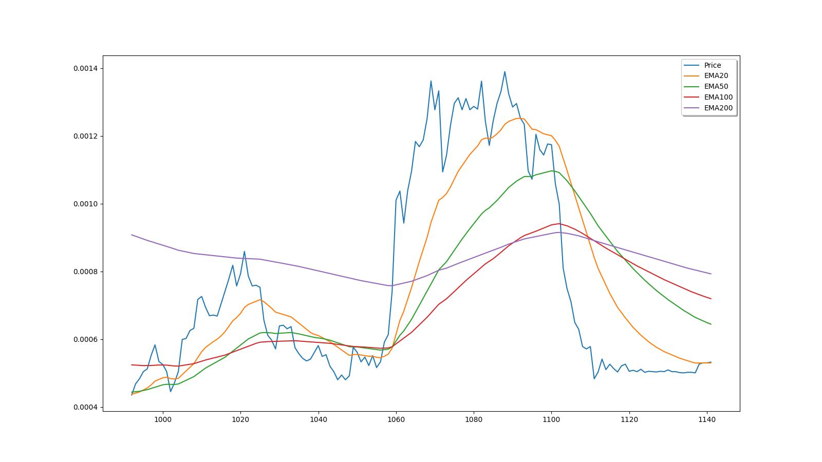 StarSlax Exponential Moving Averages