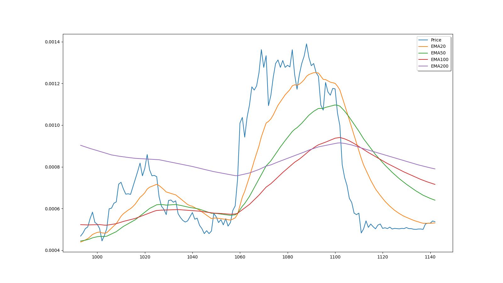 StarSlax Exponential Moving Averages