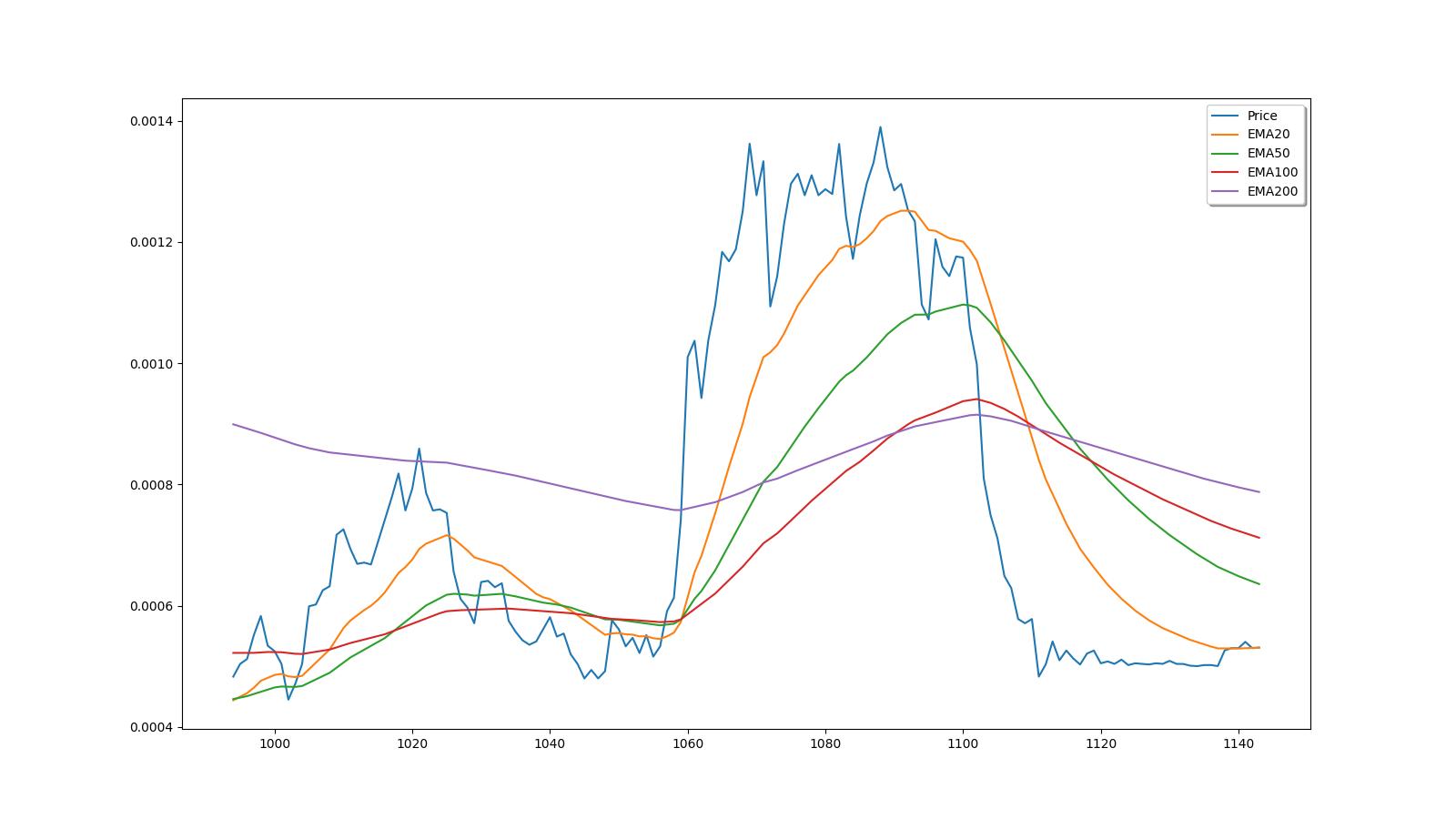 StarSlax Exponential Moving Averages