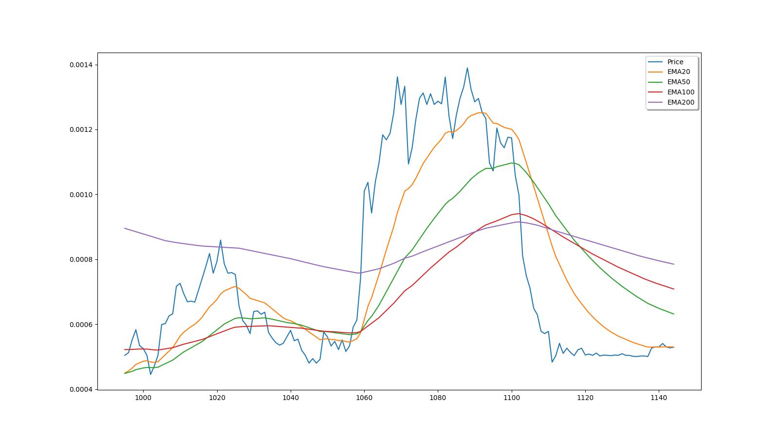 StarSlax Exponential Moving Averages
