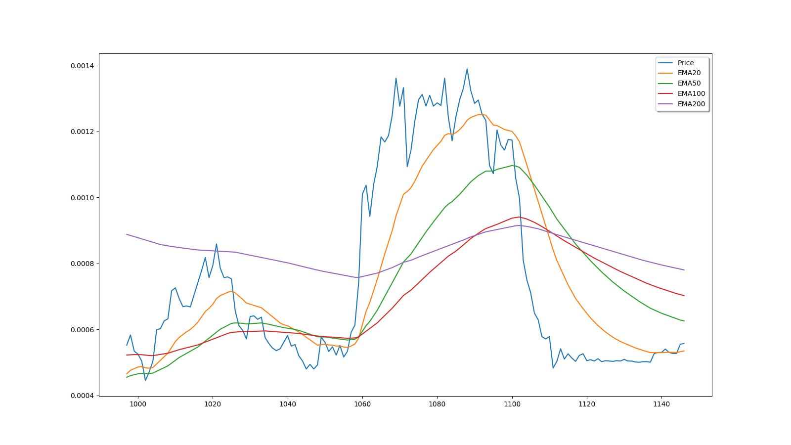 StarSlax Exponential Moving Averages