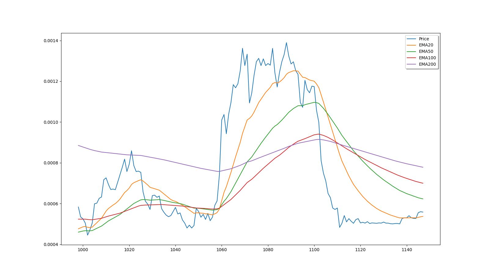 StarSlax Exponential Moving Averages