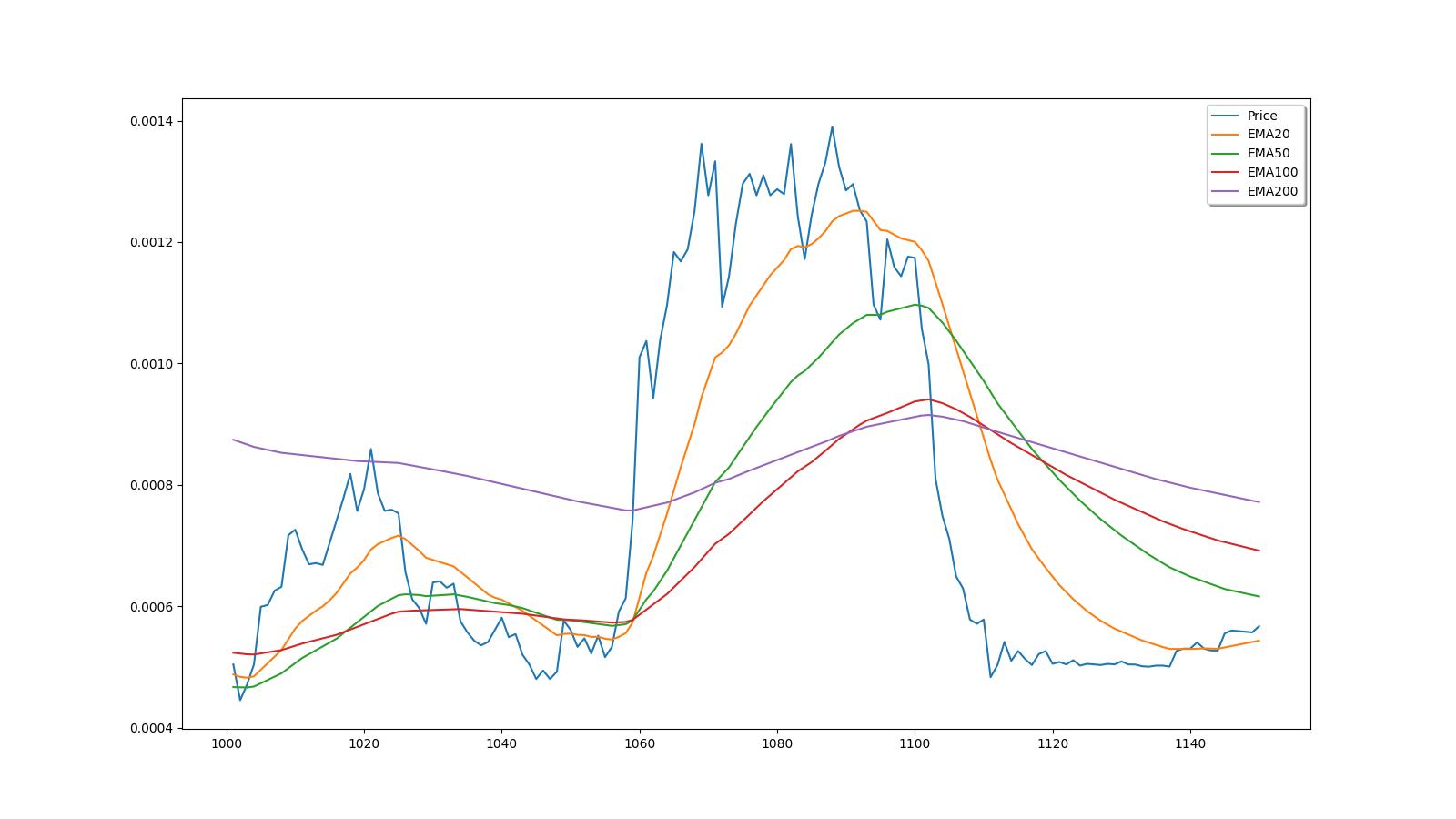 StarSlax Exponential Moving Averages