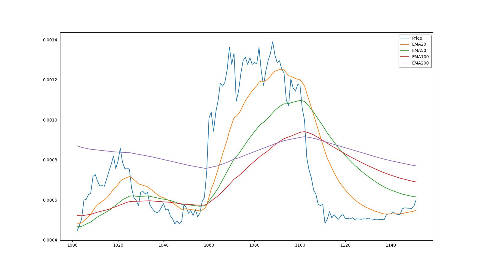 StarSlax Exponential Moving Averages