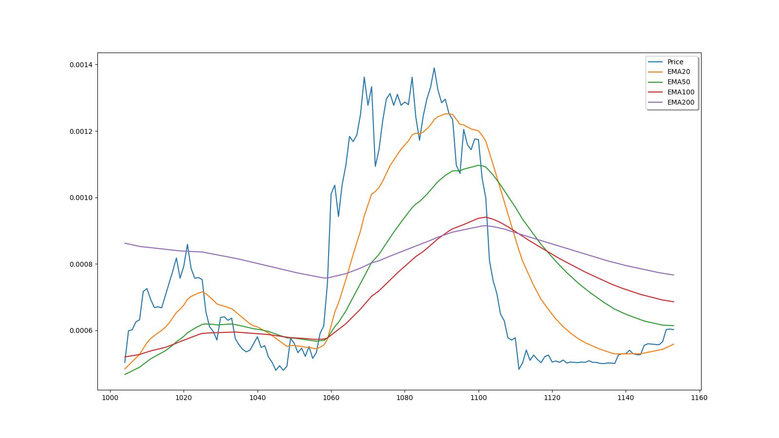StarSlax Exponential Moving Averages