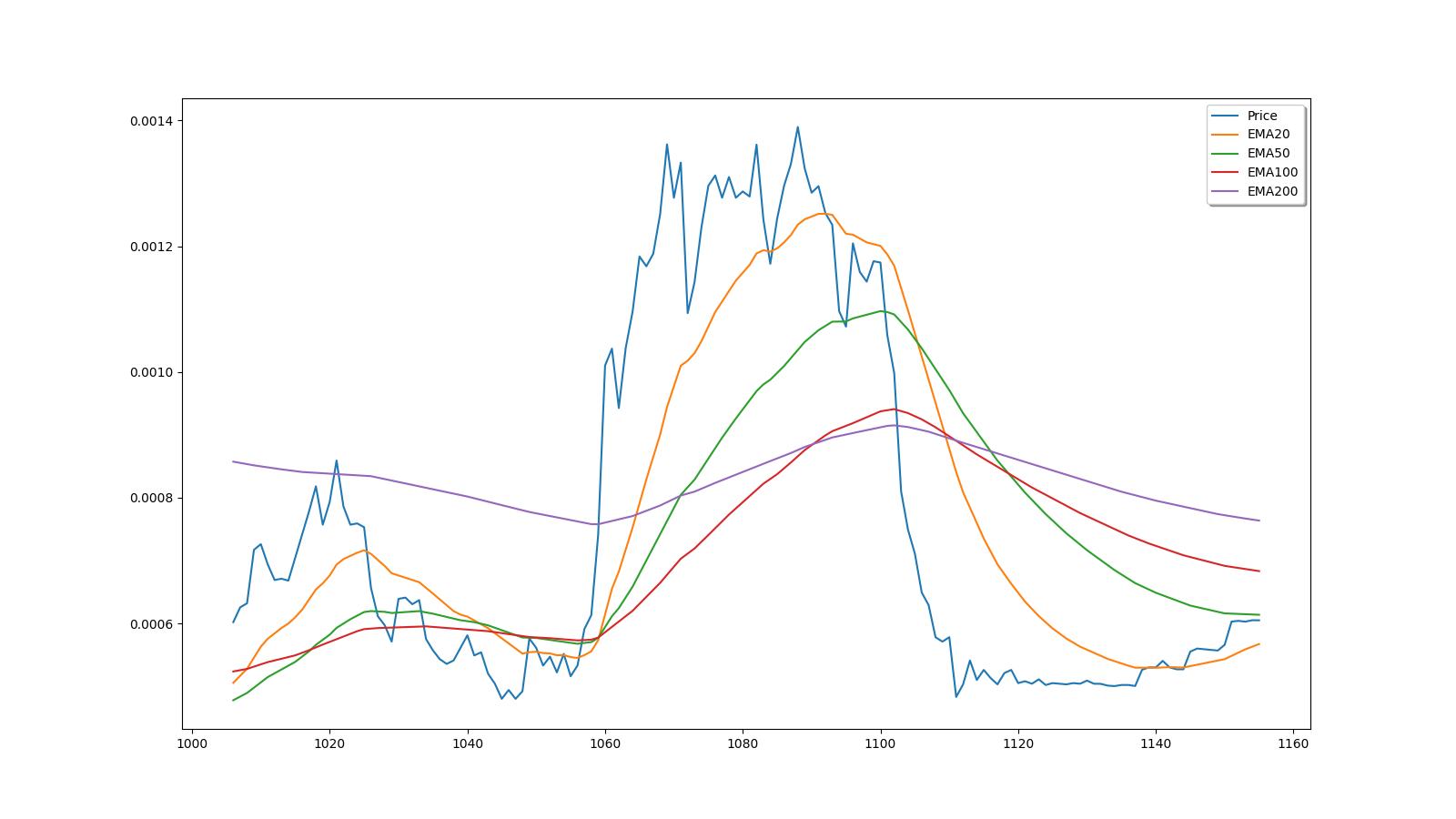 StarSlax Exponential Moving Averages