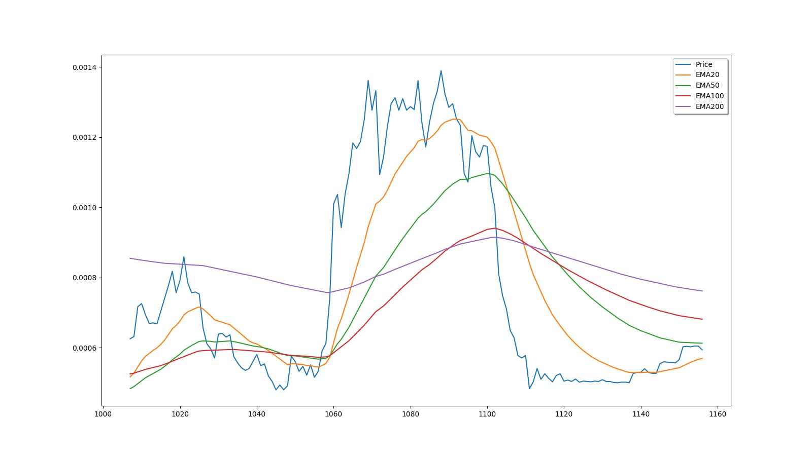 StarSlax Exponential Moving Averages