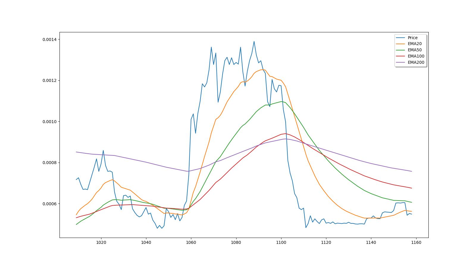 StarSlax Exponential Moving Averages