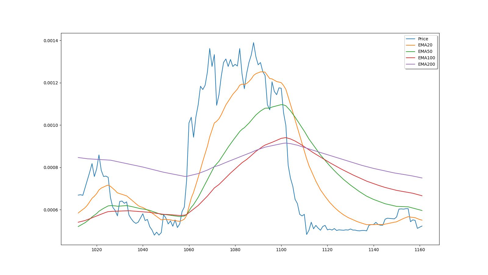 StarSlax Exponential Moving Averages