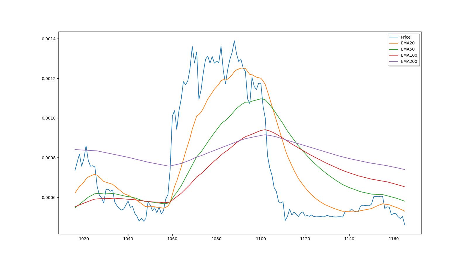 StarSlax Exponential Moving Averages