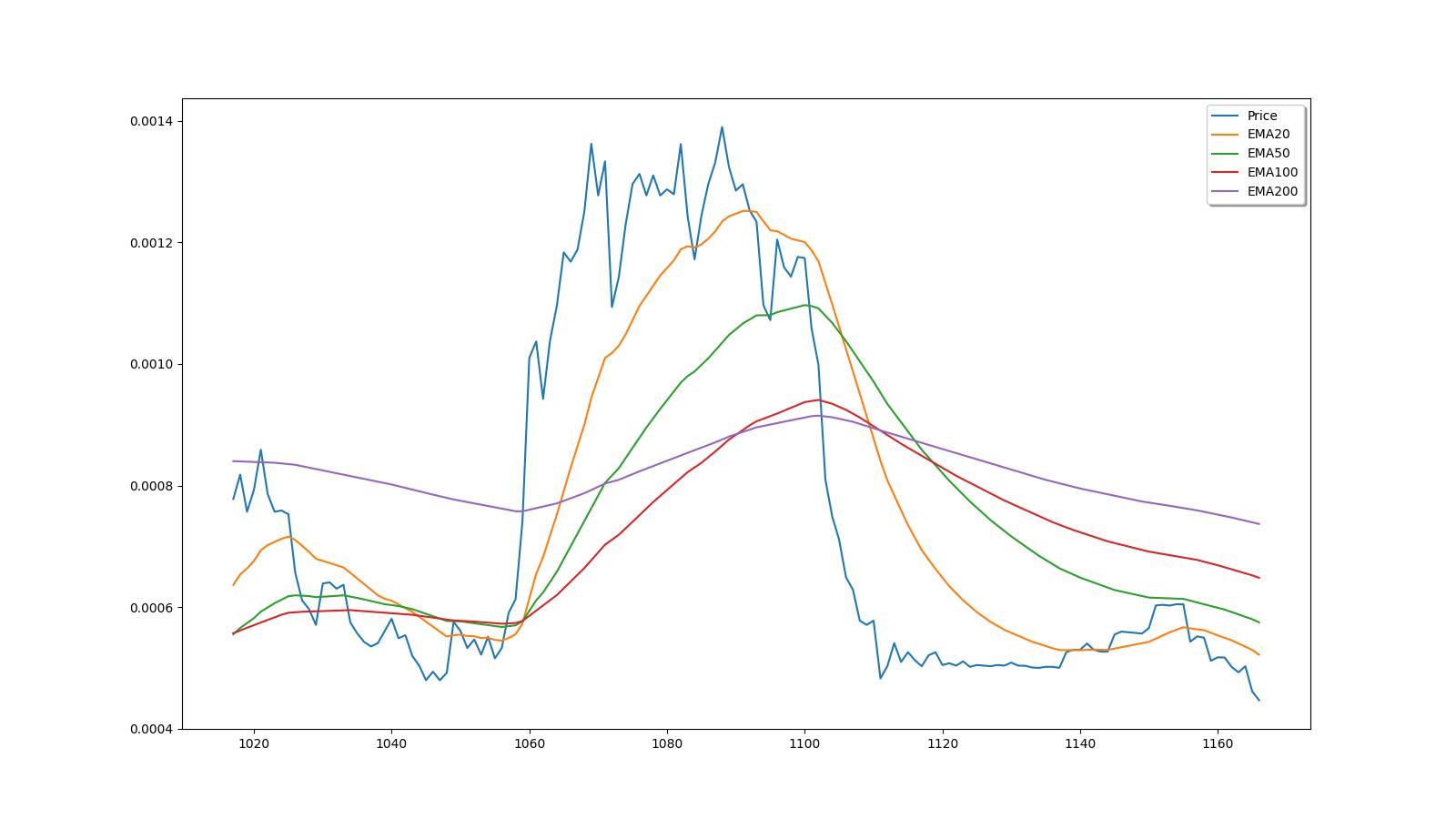 StarSlax Exponential Moving Averages