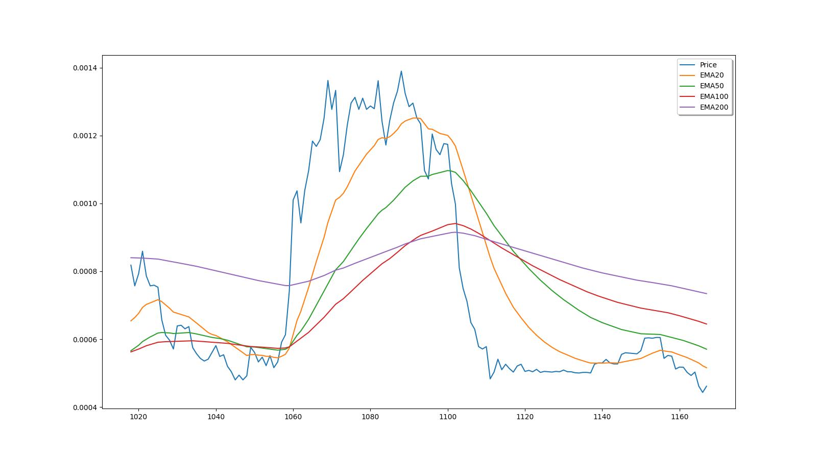 StarSlax Exponential Moving Averages