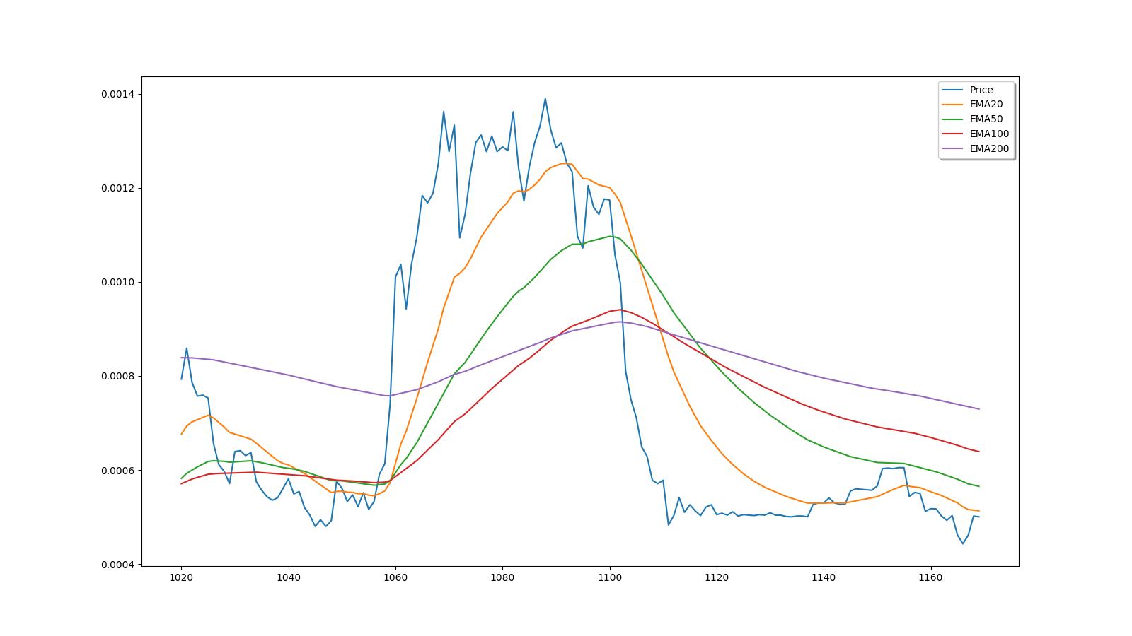 StarSlax Exponential Moving Averages