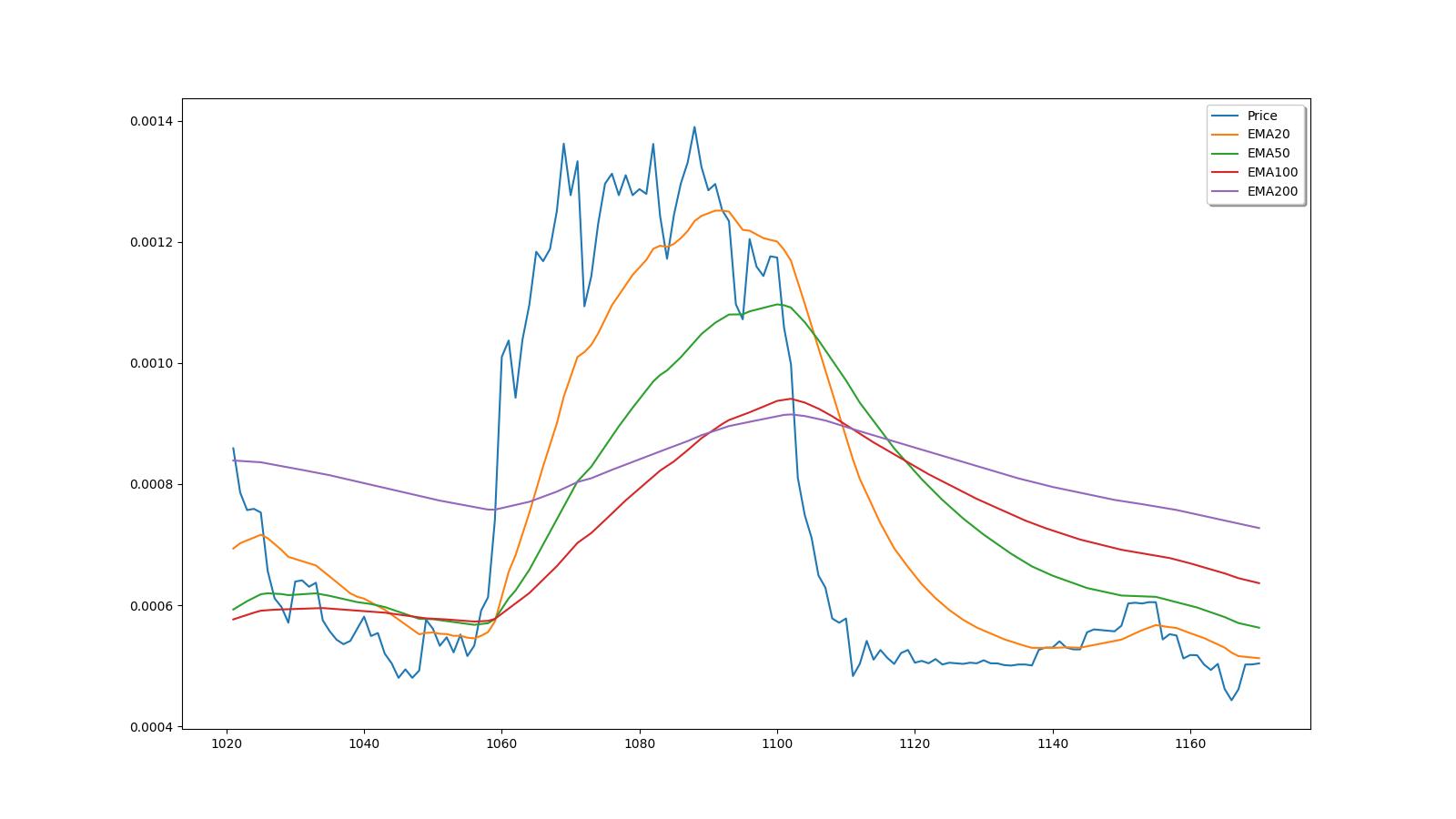 StarSlax Exponential Moving Averages