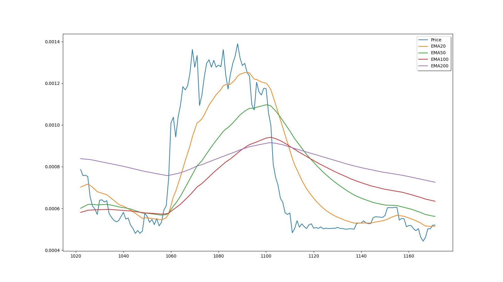 StarSlax Exponential Moving Averages