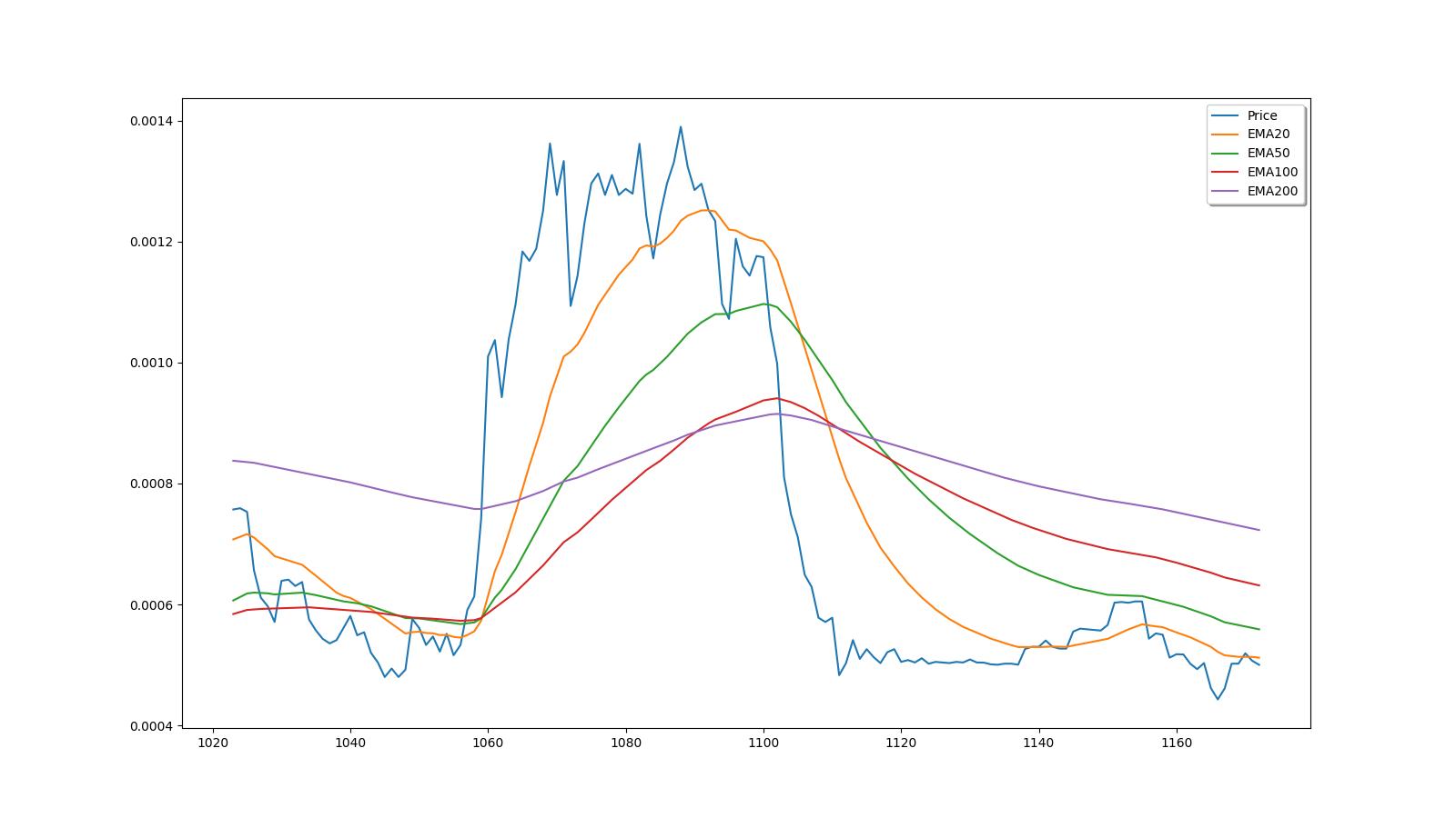 StarSlax Exponential Moving Averages