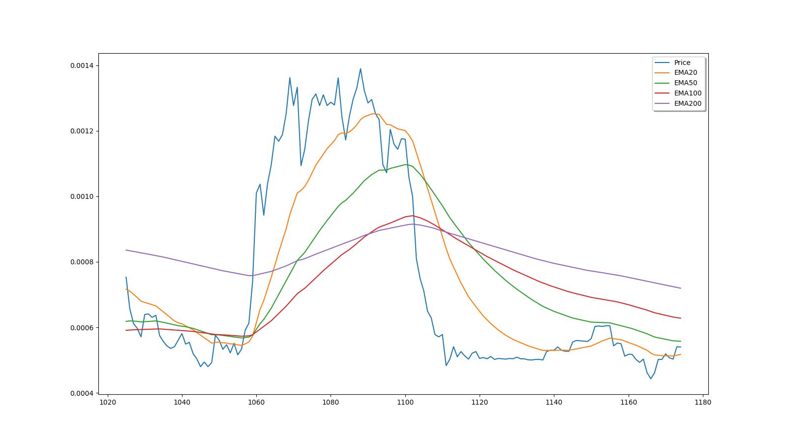 StarSlax Exponential Moving Averages
