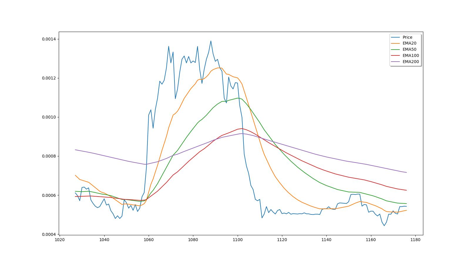 StarSlax Exponential Moving Averages