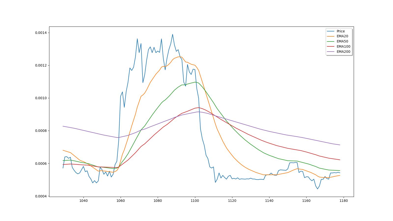 StarSlax Exponential Moving Averages