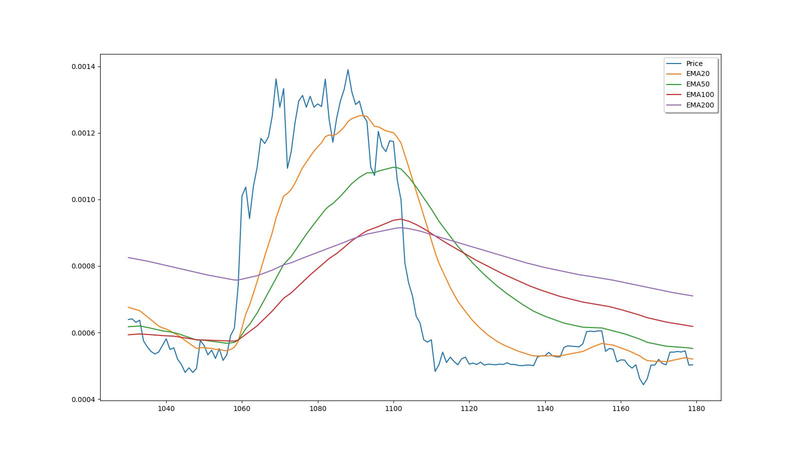 StarSlax Exponential Moving Averages