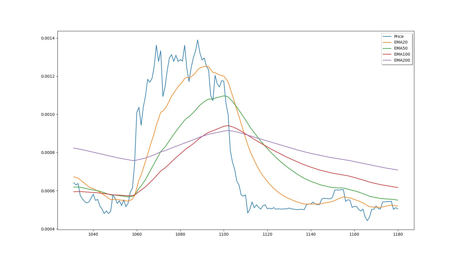 StarSlax Exponential Moving Averages