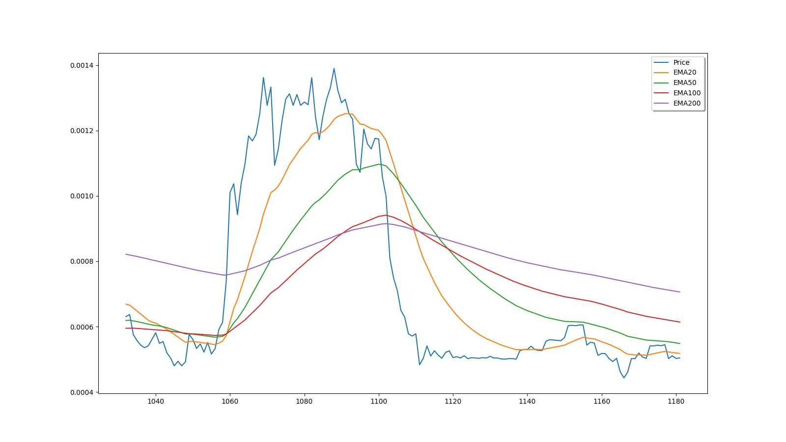 StarSlax Exponential Moving Averages