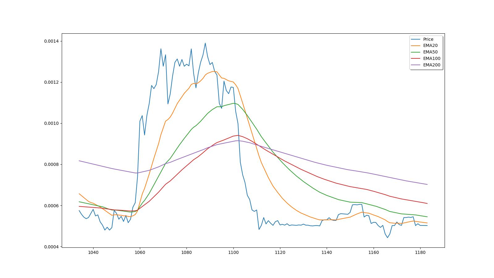 StarSlax Exponential Moving Averages