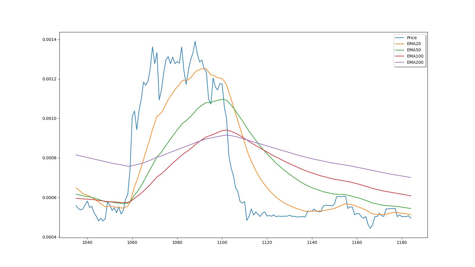 StarSlax Exponential Moving Averages